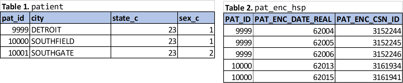 4 Basic Syntax (Multi-table Query): JOIN Operations | Pharmacy Primer for T-SQL Database ...